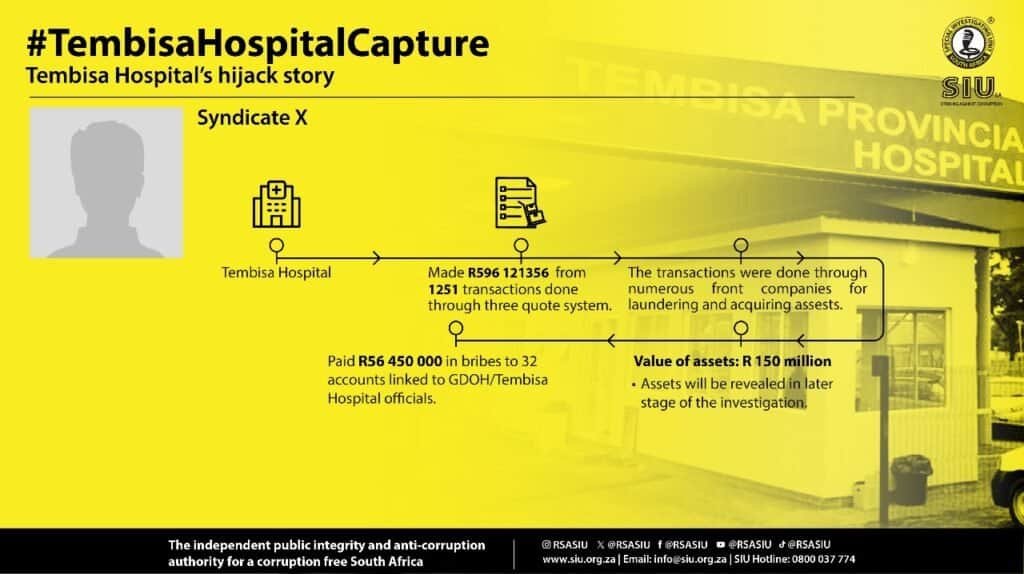 SIU Exposes R2 Billion Tembisa Hospital Looting: Syndicates Linked to ...